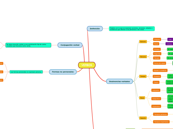 MAPA MENTAL SOBRE VERBOS - Mind Map